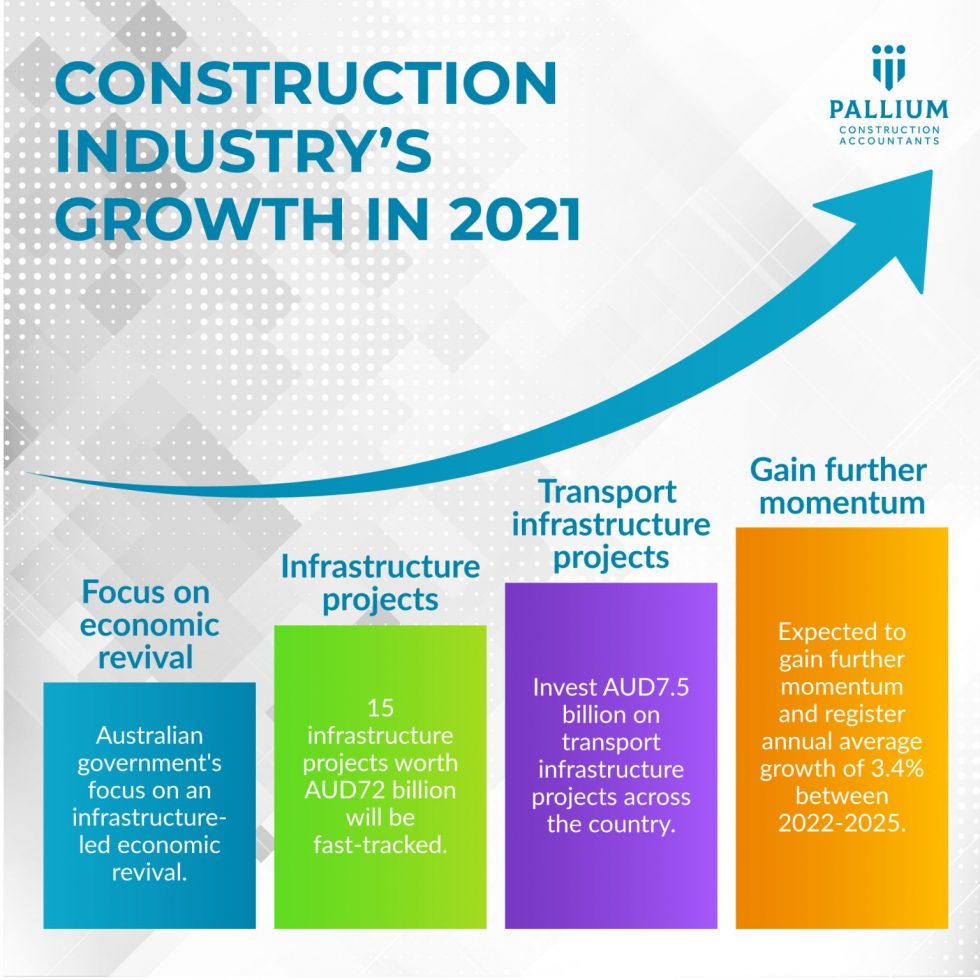Construction Industry's Growth in 2021 - Pallium